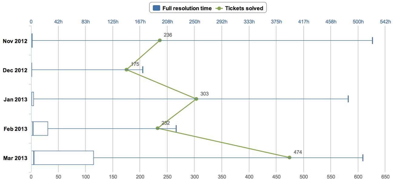 Zendesk box plot chart